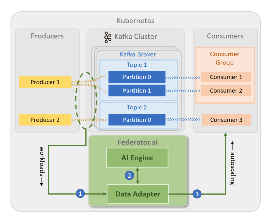 Kafka Consumer Autoscaling with ML-Kubernetes | ProphetStor