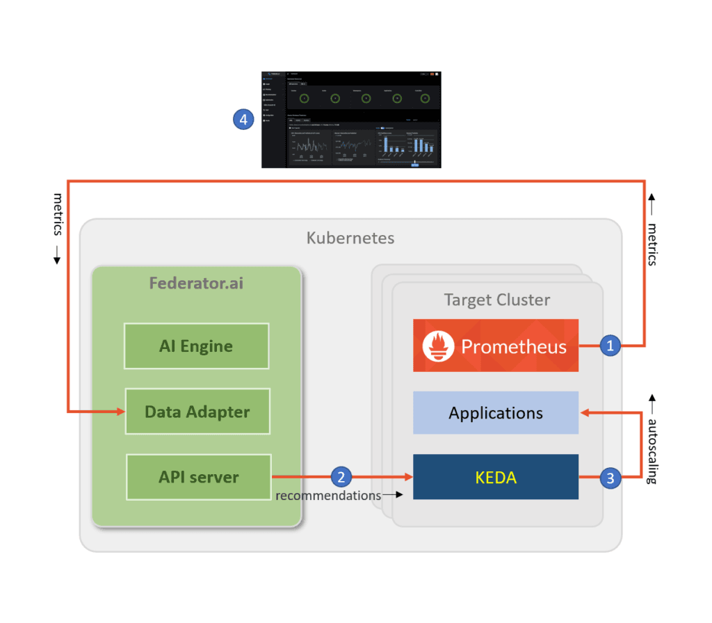 Prometheus Integrated w/ Machine Learning-K8s | ProphetStor