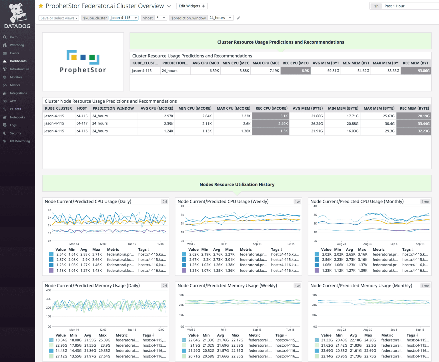Datadog Integrated with Machine Learning-K8s | ProphetStor