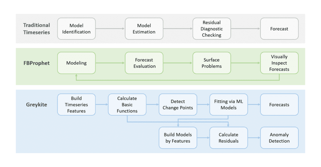 ML Predictions with Time Series Analysis-K8s | ProphetStor