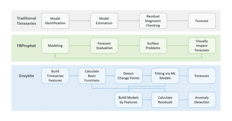 ML Predictions with Time Series Analysis-K8s | ProphetStor