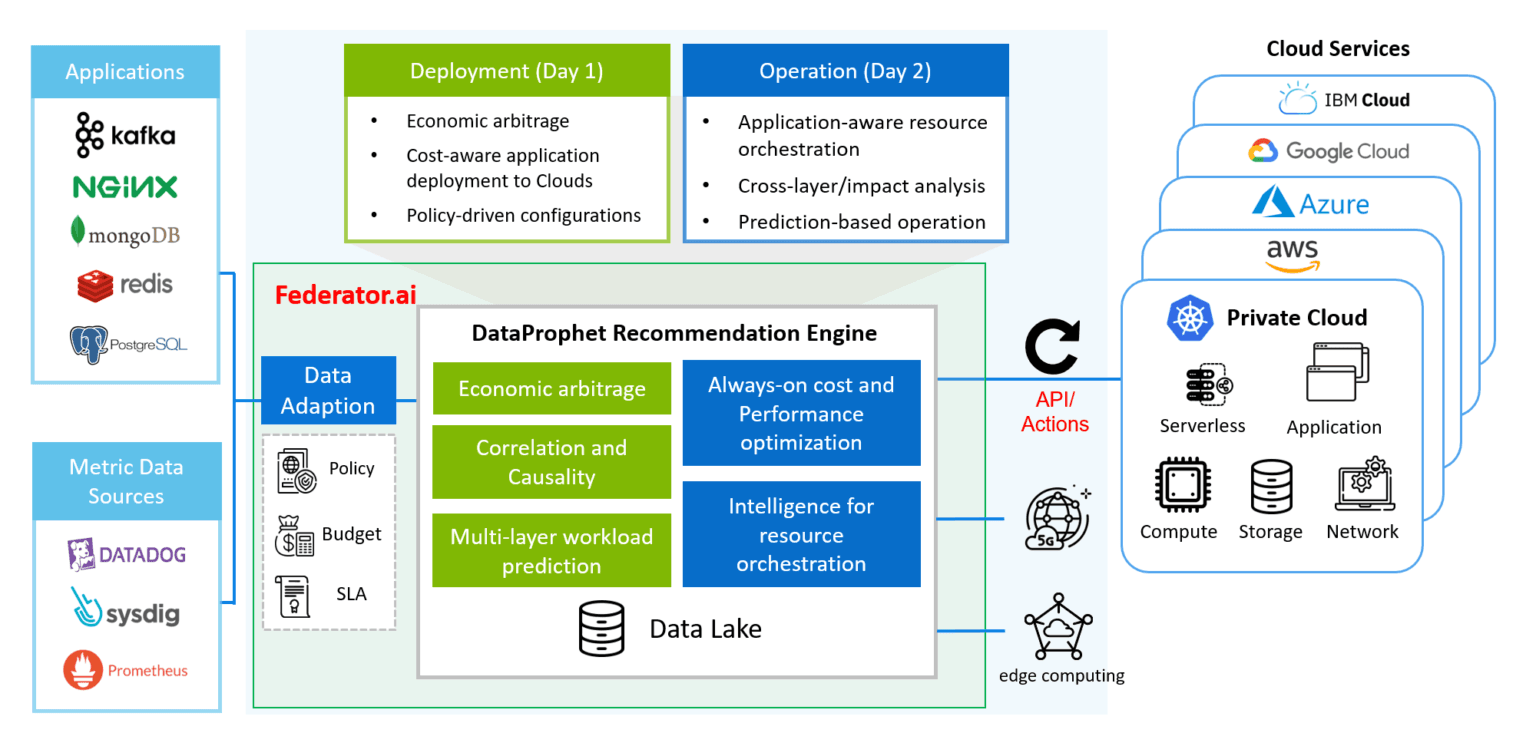 Recommend Fitted Cloud Resource for Operations | ProphetStor