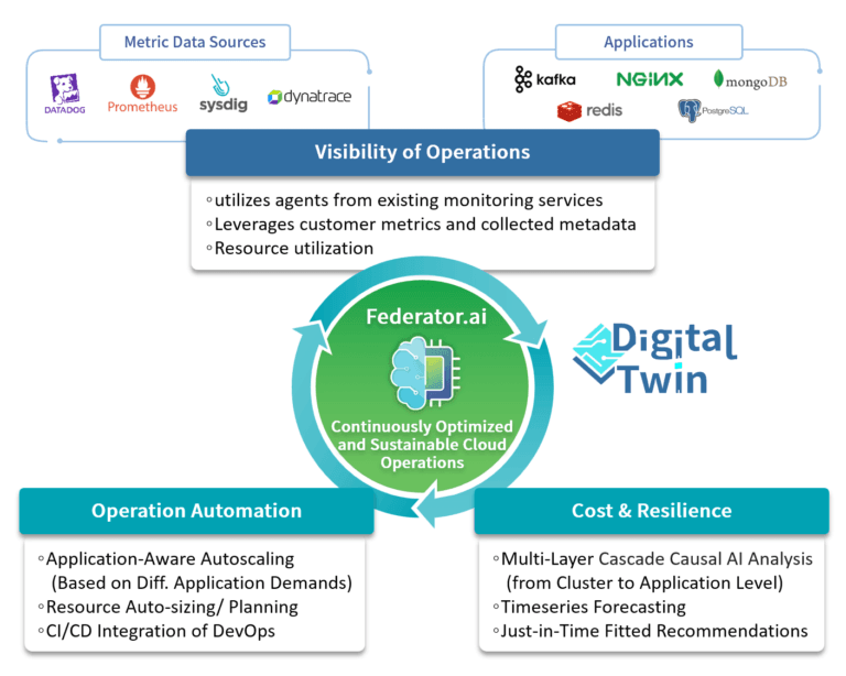 Federator.ai: Predict Workload-Allocate Resource | ProphetStor