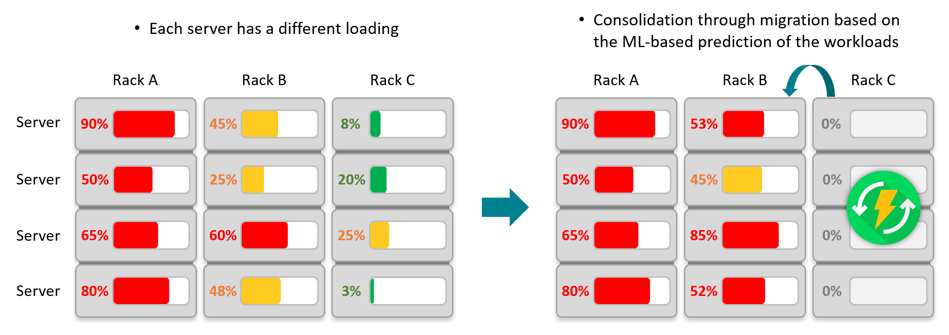 Federator.ai: Predict Workload-Allocate Resource | ProphetStor