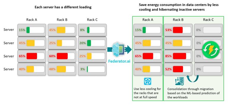 Federator.ai: Predict Workload-Allocate Resource | ProphetStor