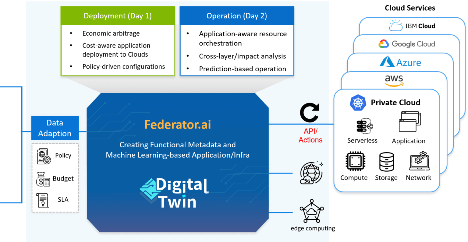 Federator.ai: Predict Workload-Allocate Resource | ProphetStor