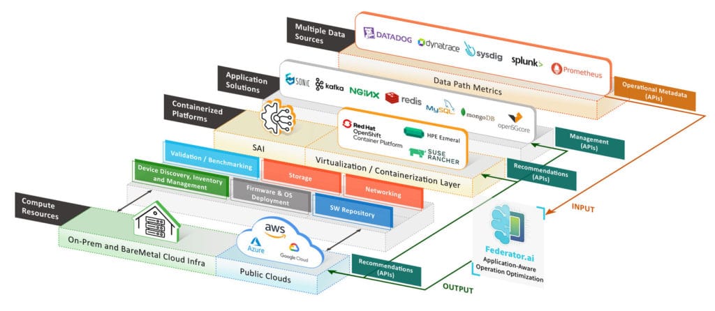Red Hat OpenShift/ SUSE Rancher | ProphetStor