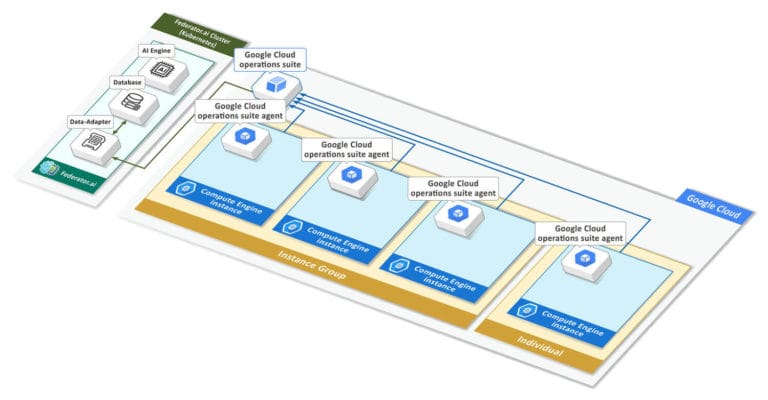 Google Compute Engine | ProphetStor