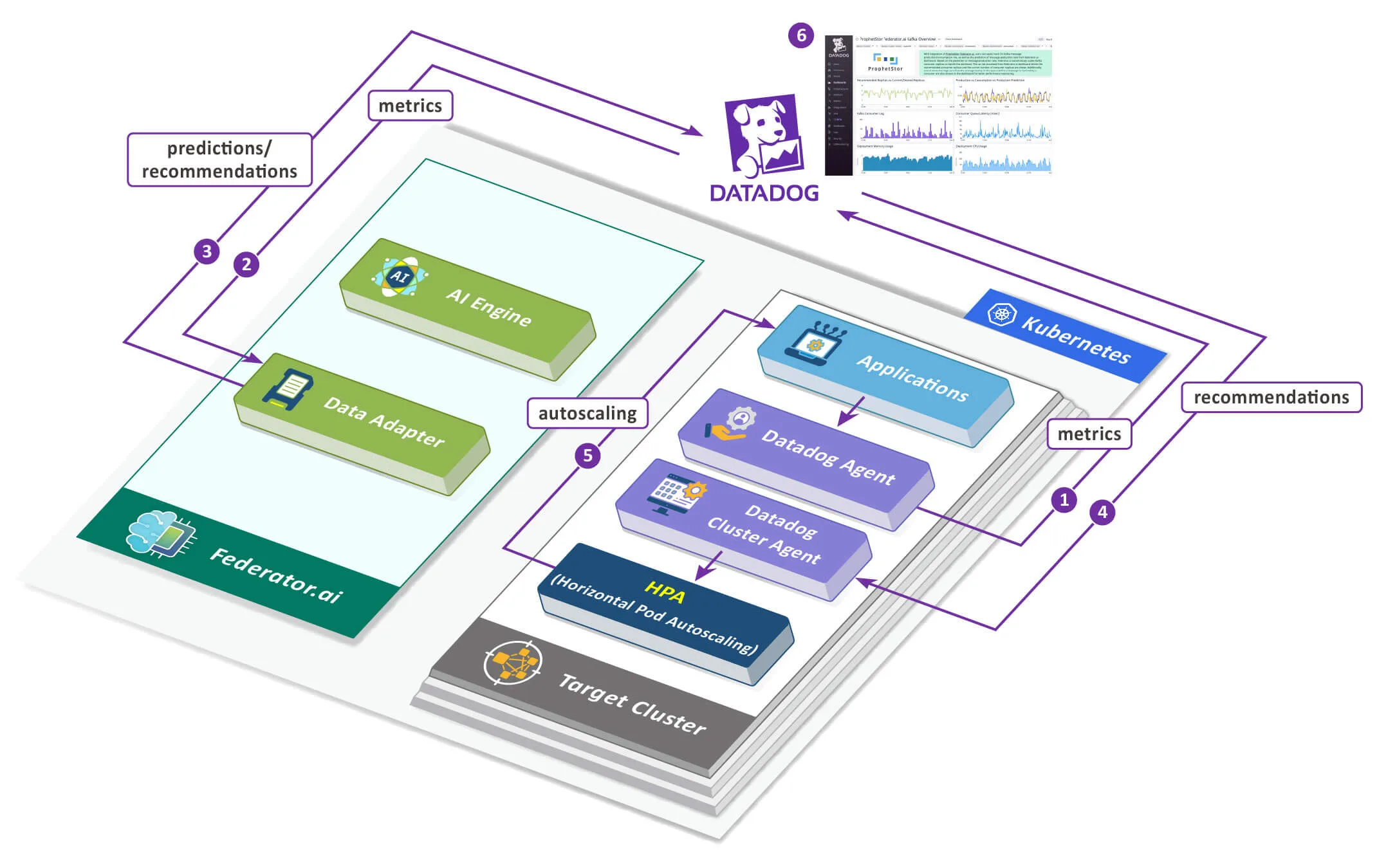 Datadog Integrated with Machine Learning-K8s | ProphetStor