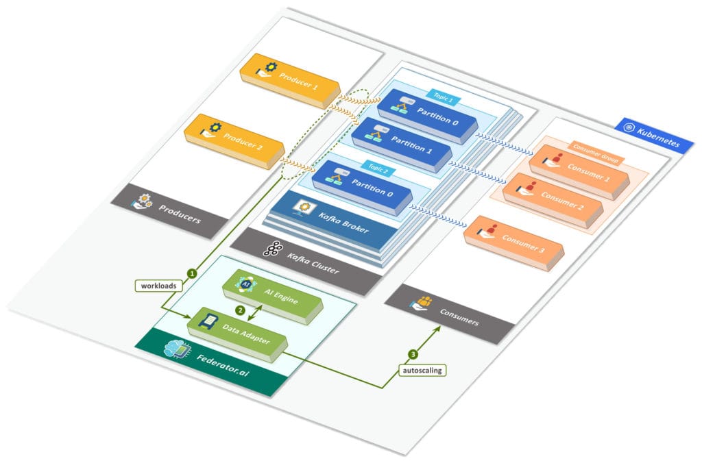 Kafka Consumer Autoscaling with ML-Kubernetes | ProphetStor