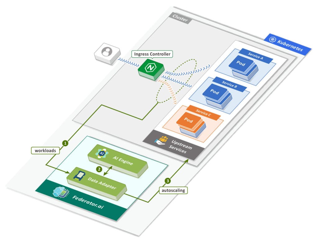 NGINX Ingress-Upstream Service-ML Autoscaling | ProphetStor