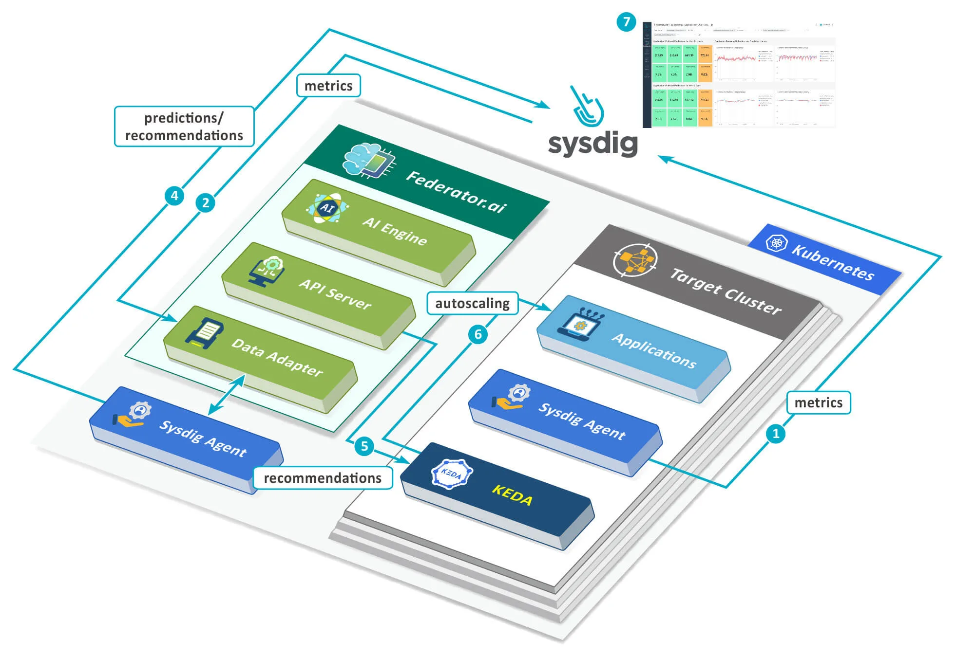 Sysdig Monitor and Secure w/ Machine Learning | ProphetStor