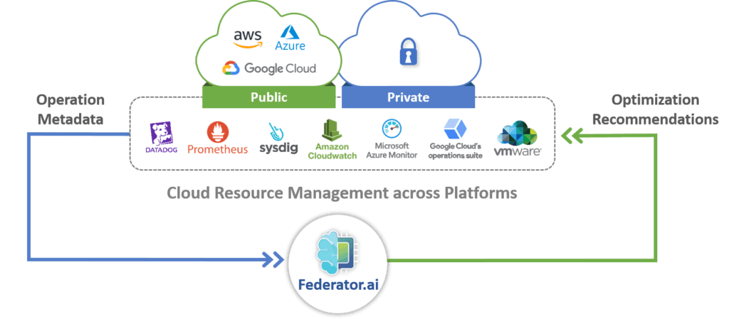 Simplified, Efficient, and Cost-Effective MultiCloud Management | ProphetStor