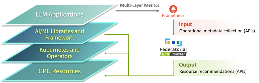 Federator.ai GPU Booster integrates with Prometheus | ProphetStor