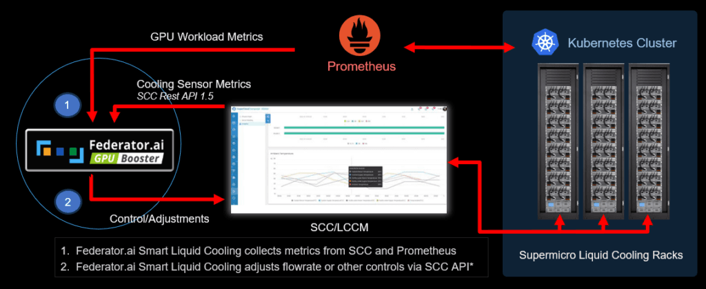 Predictive Liquid Cooling for AI Data Centers | ProphetStor