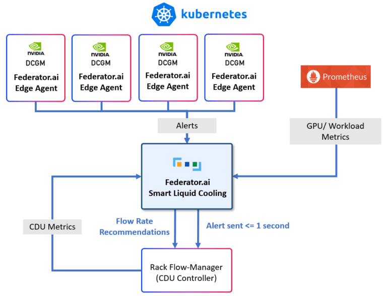 Federator.ai Smart Liquid Cooling: AI Cooling | ProphetStor